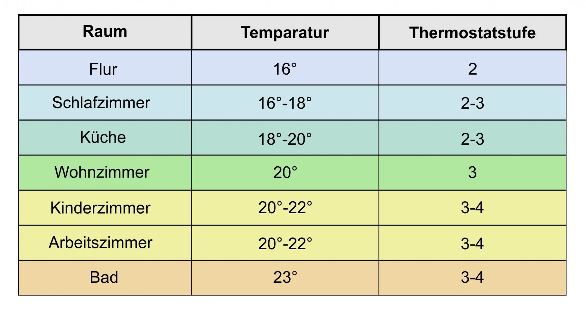Heizungsthermostate richtig nutzen spart Heizkosten